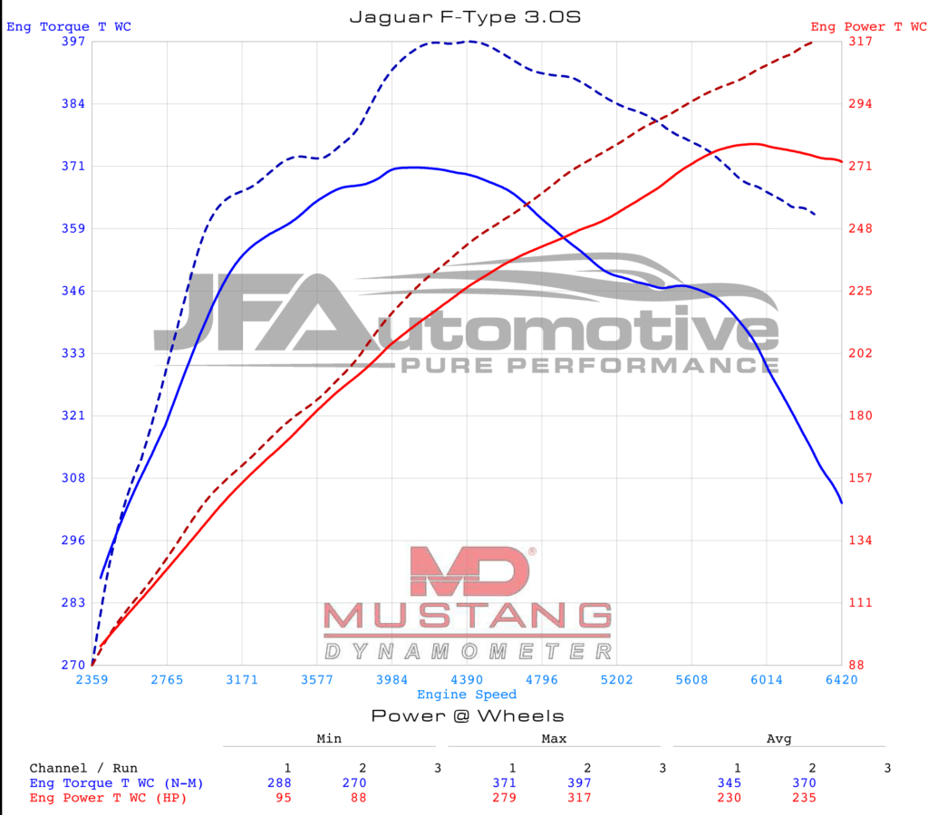 Jaguar F Type ECU Remapping, Engine Tuning & Gearbox Tuning
