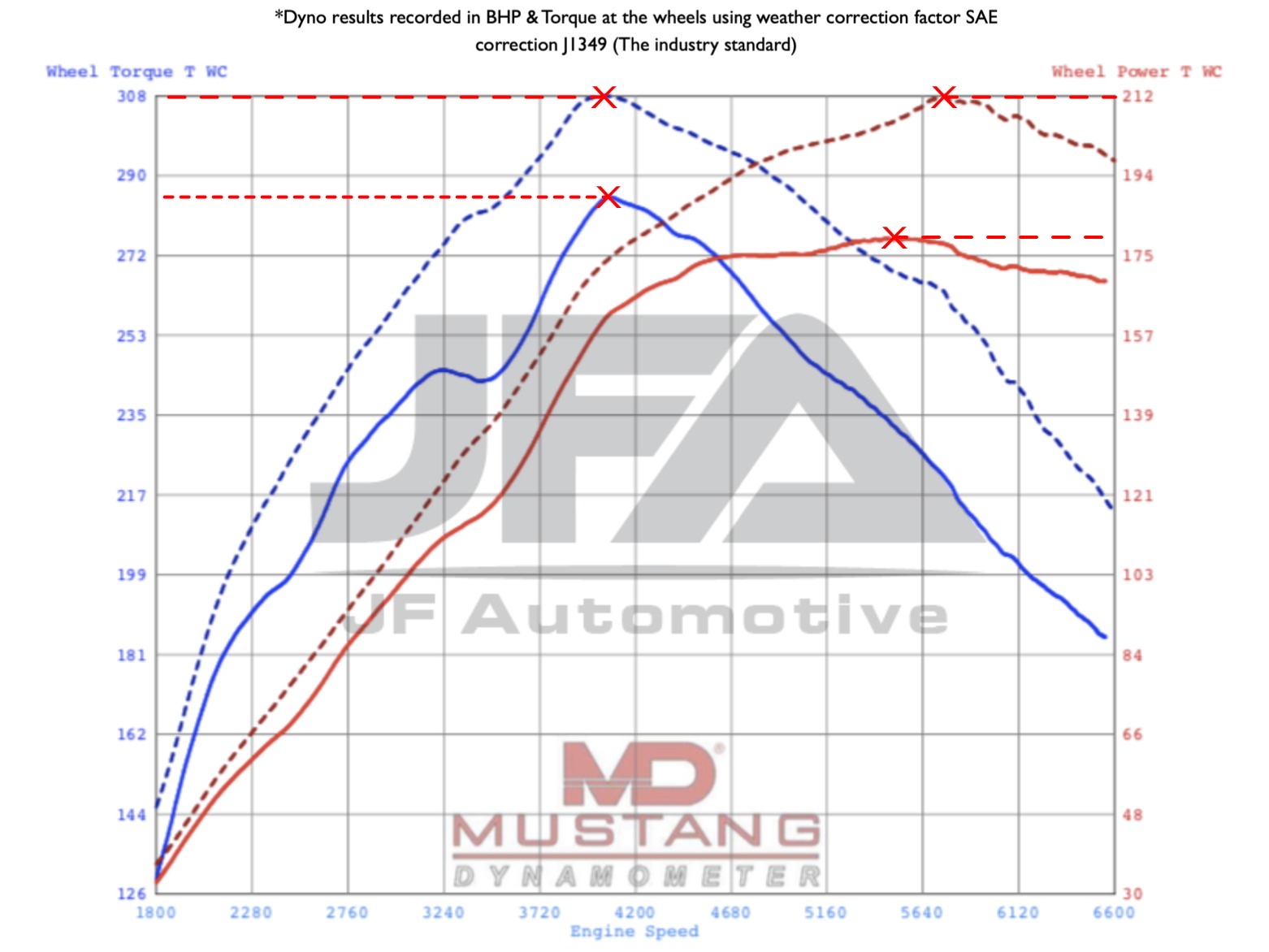 What Is A Dyno And How Do We Use It For Tuning? - JF Automotive